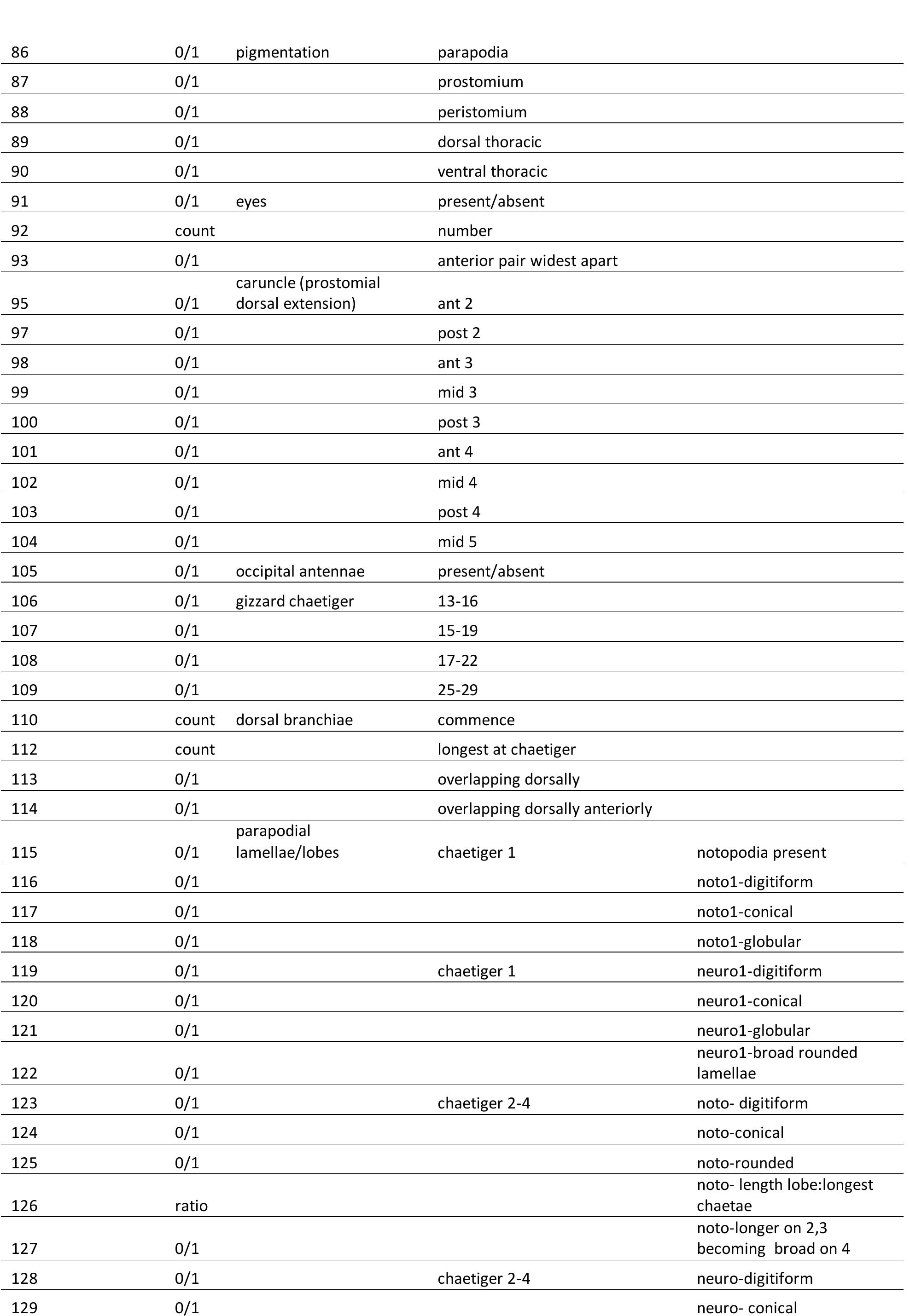 Table 29 - Polydora and Dipolydora (Polychaeta: Spionidae)