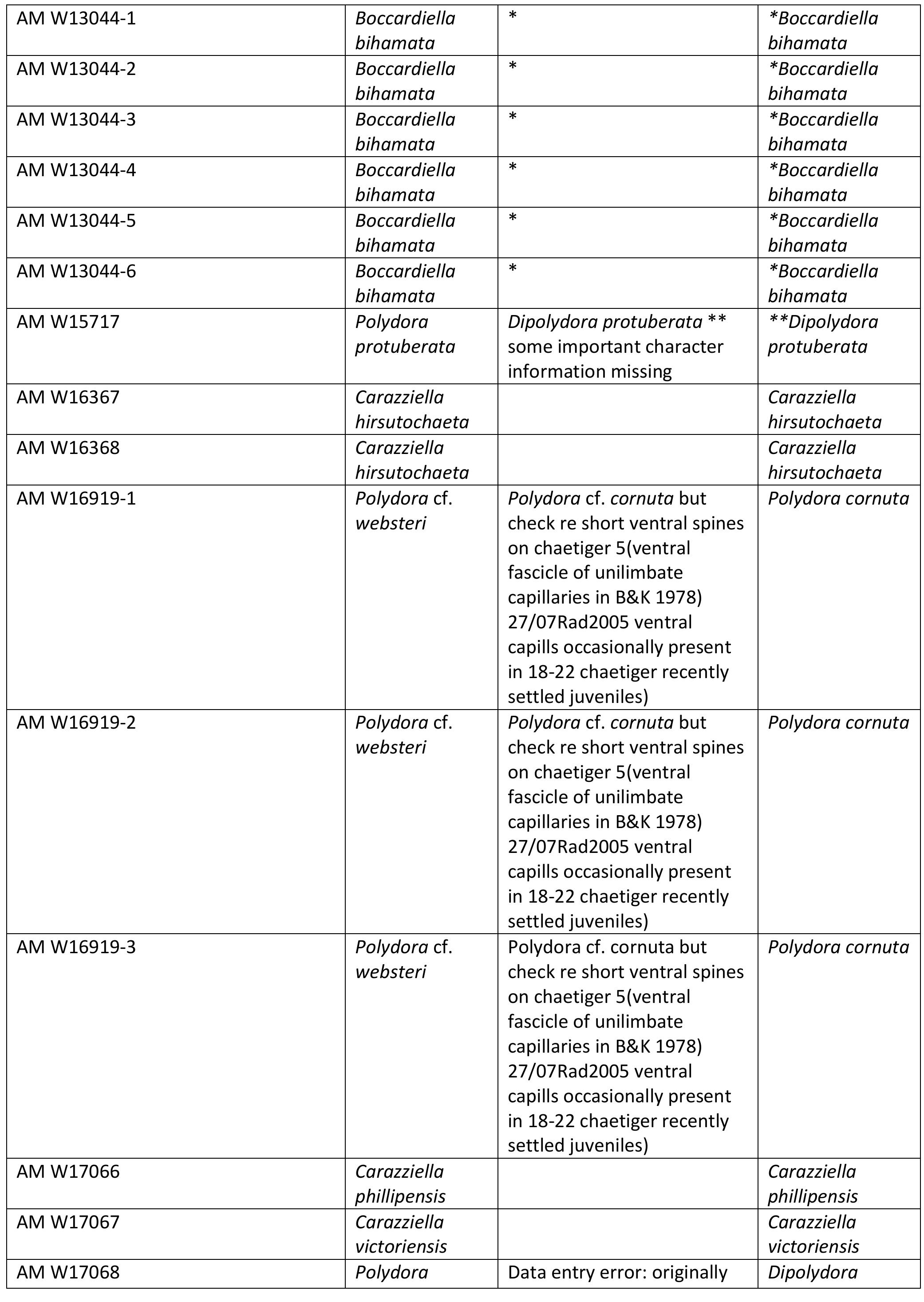 Table 42 - Polydora and Dipolydora (Polychaeta: Spionidae)