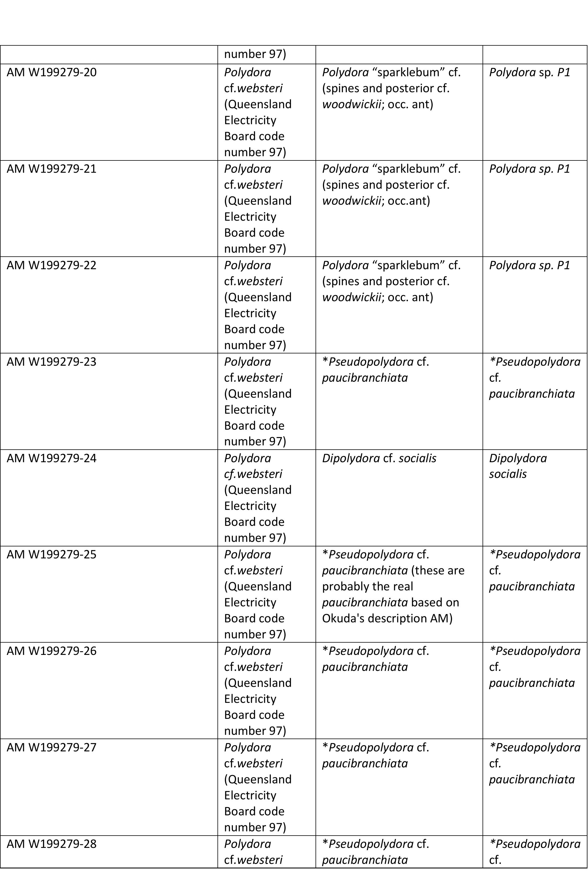 Table 45 - Polydora and Dipolydora (Polychaeta: Spionidae)