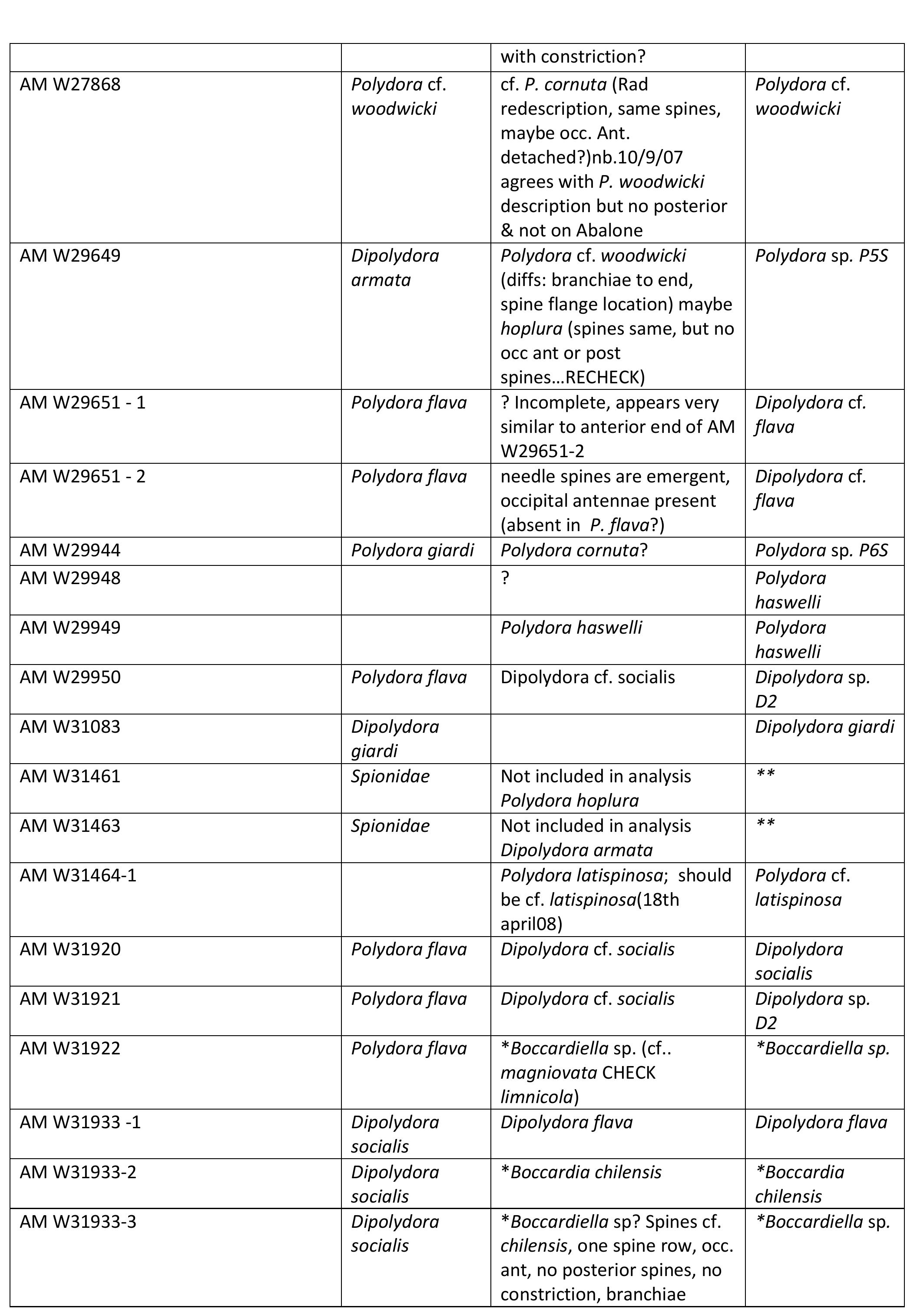 Table 48 - Polydora and Dipolydora (Polychaeta: Spionidae)