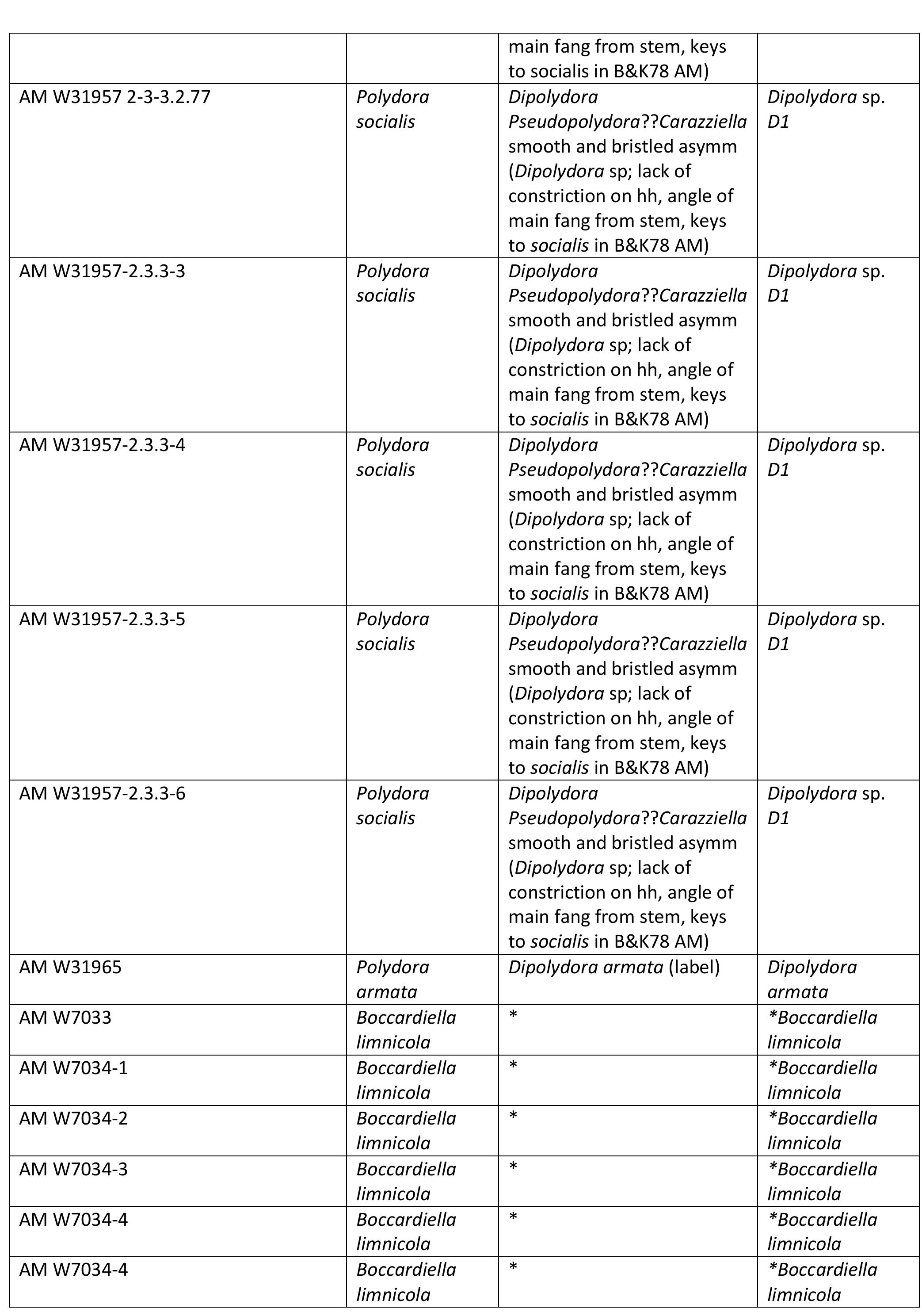 Table 50 - Polydora and Dipolydora (Polychaeta: Spionidae)
