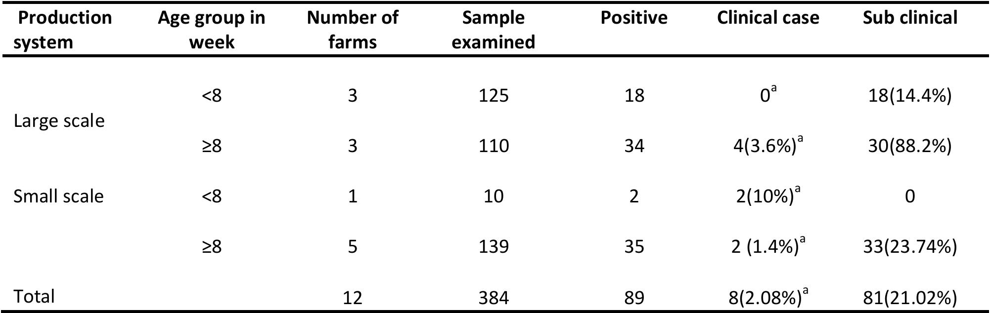 Prevalence of clinical coccidiosis by age group. n.b