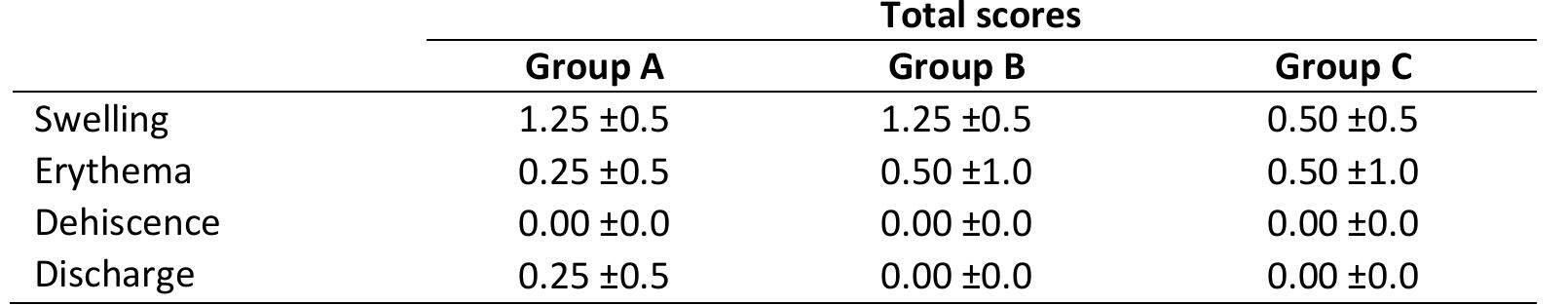 Mean surgical wound scores of three suture patterns at 18-24