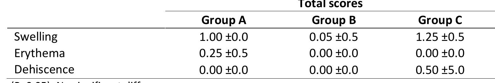 Mean surgical wound scores of three suture patterns at 10-14