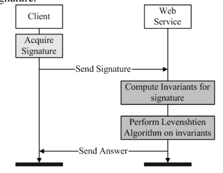 The following diagram shows the main operations being made,