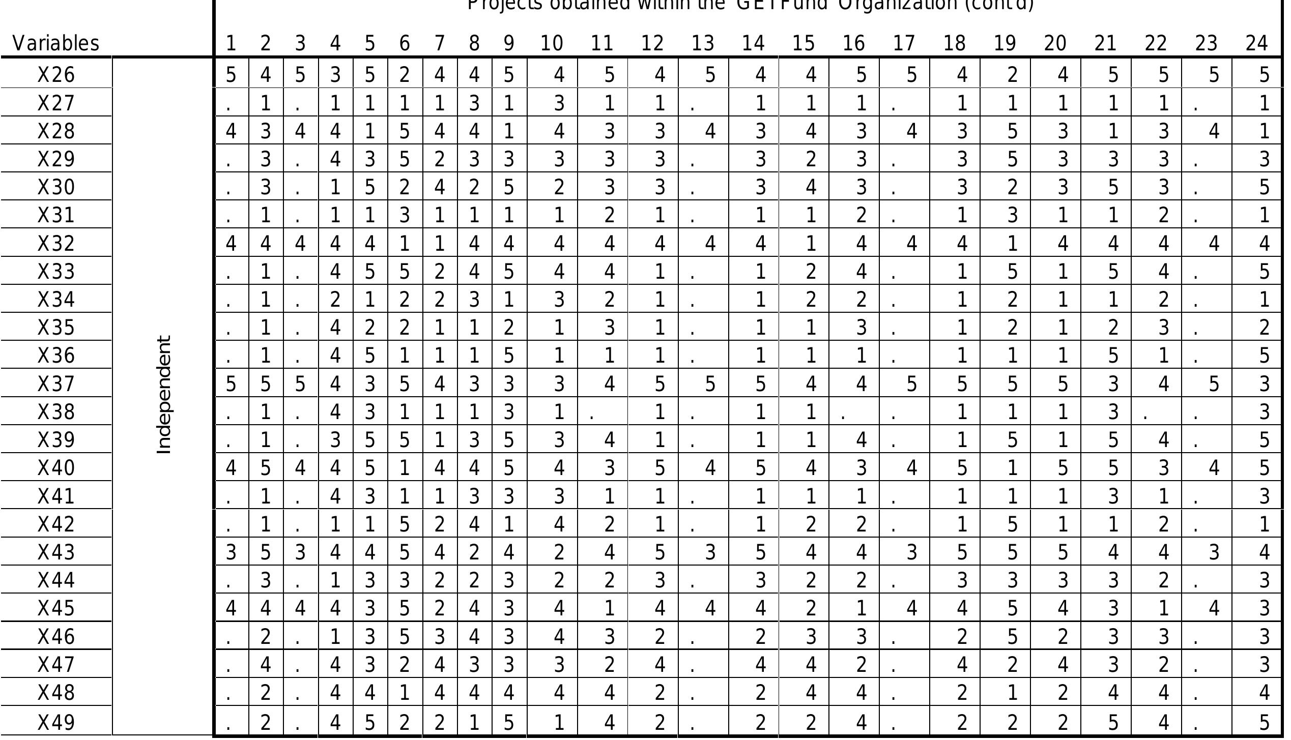 Table 20 - The effect of project management practices on