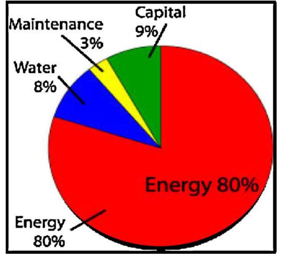 Cost components in a typical compressed air system [35].