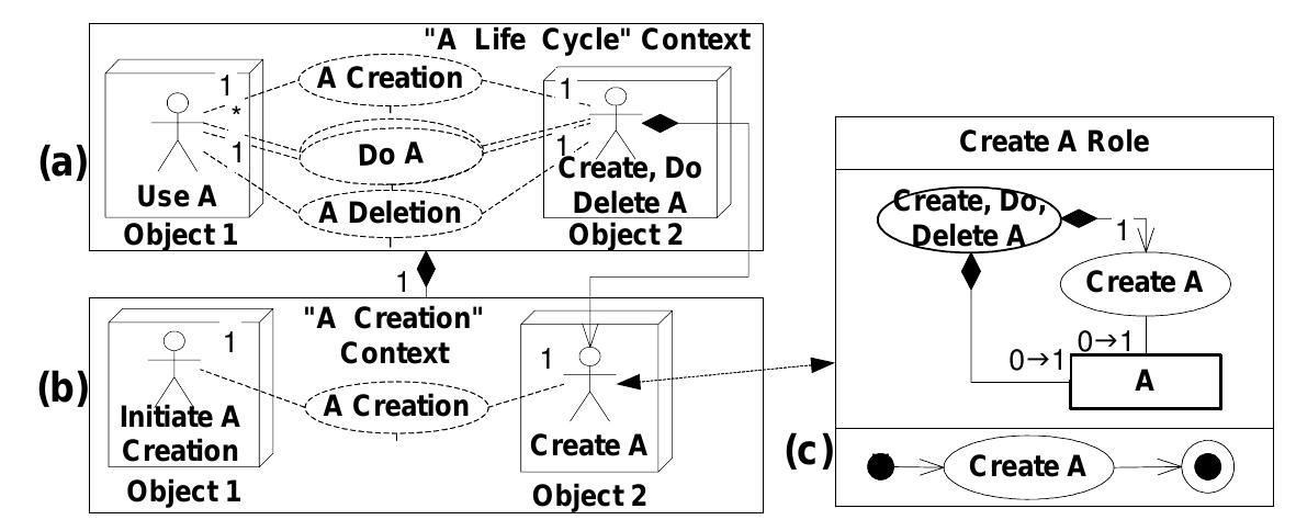 Modeling using seam graphical notation based on a uml class
