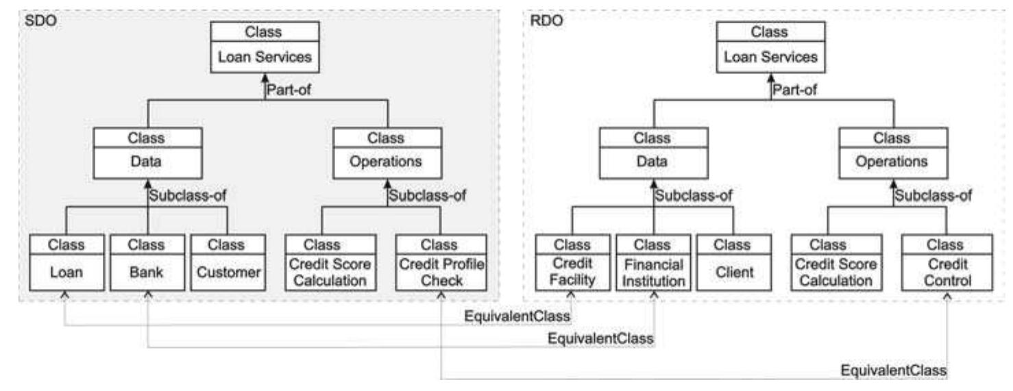 A sample sdo and a sample mapping from rdo to sdo standard