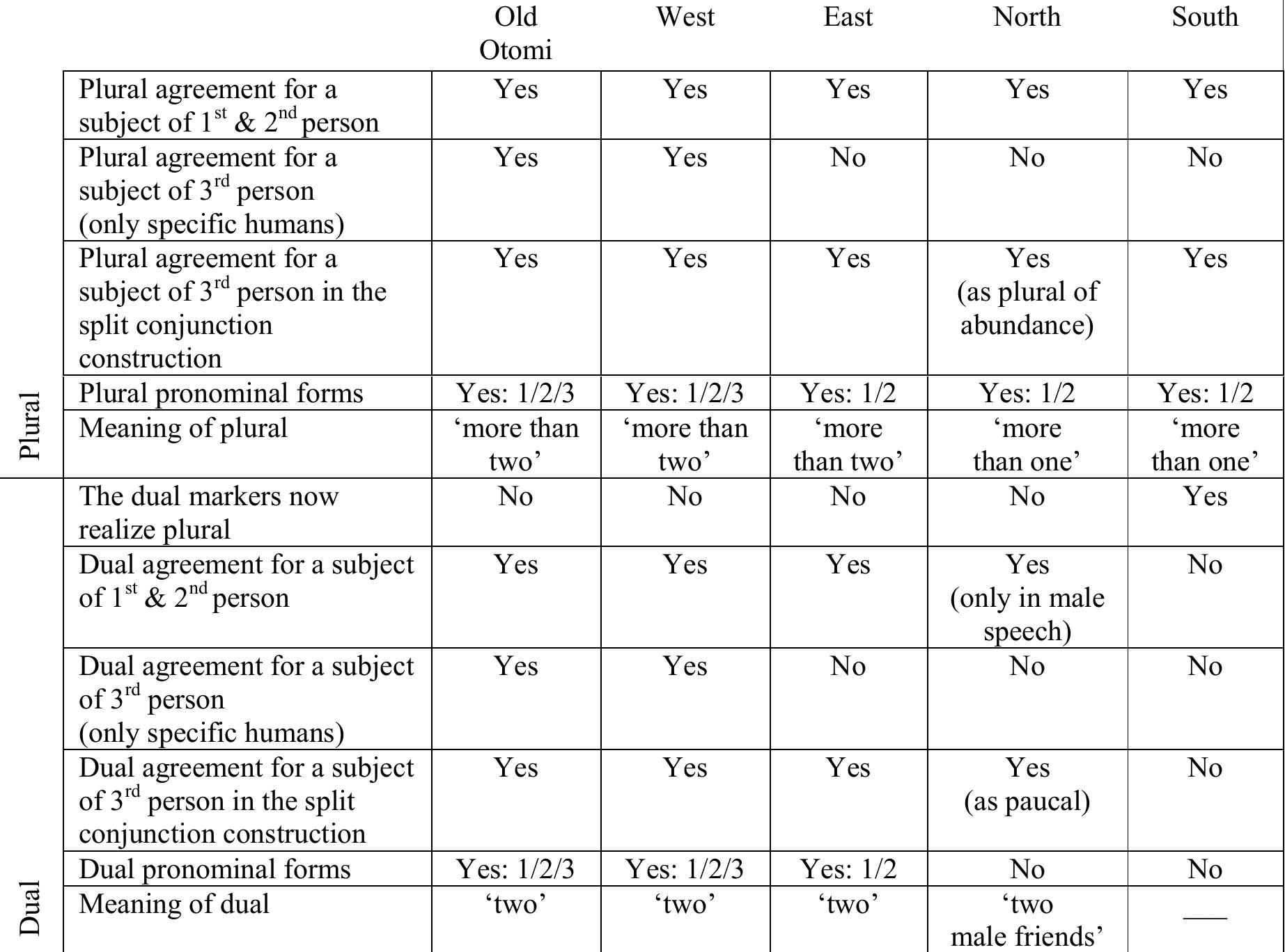 ‘able 17. the number system in the otomi family. table 16.