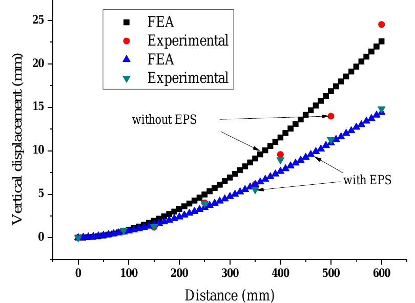 Comparison of tip deflection between fea and experimental