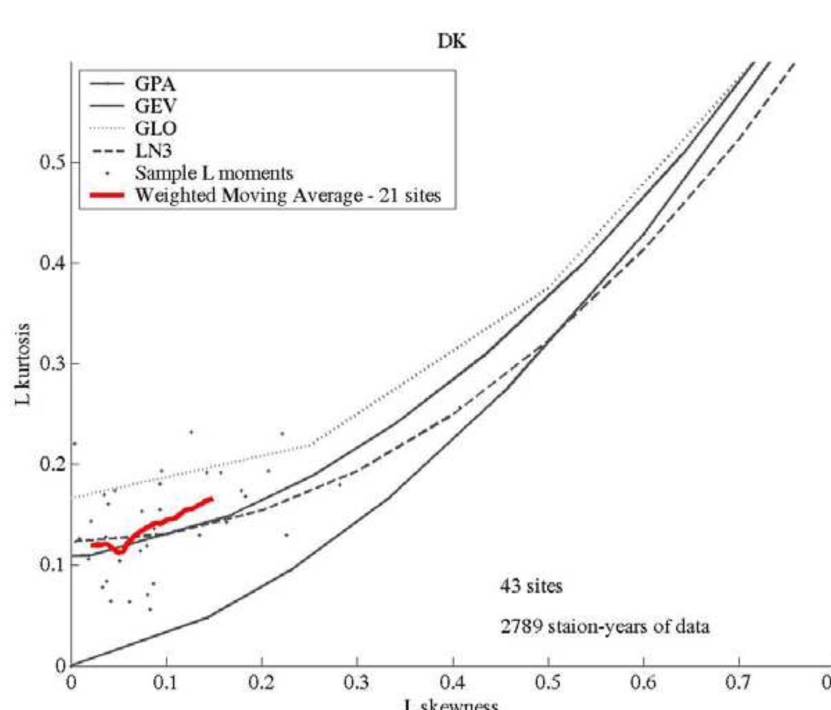 4 l moment ratio diagram for denmark (dk): sample l moment
