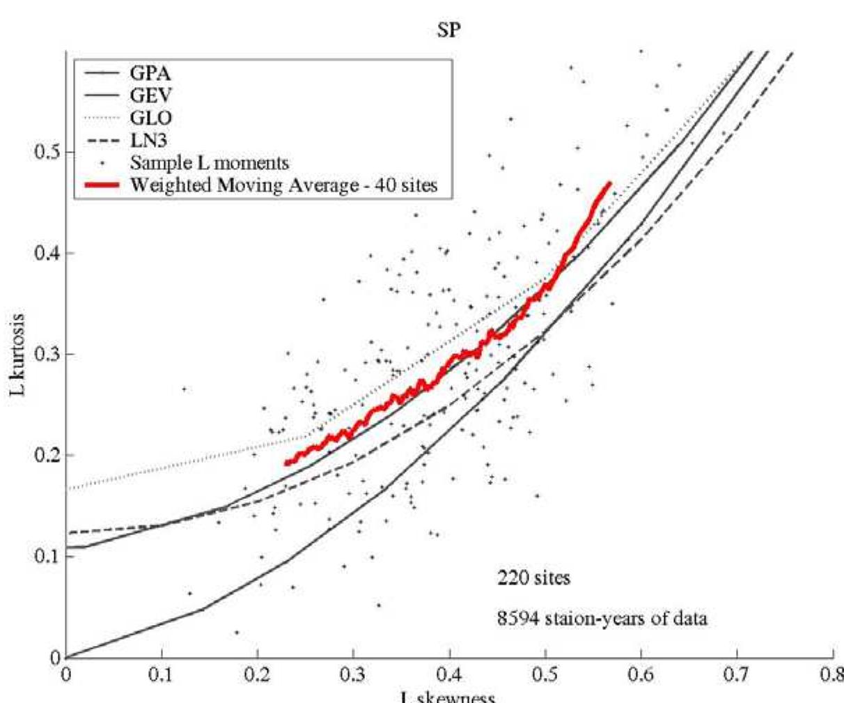 12 l moment ratio diagram for spain (sp): sample l moment
