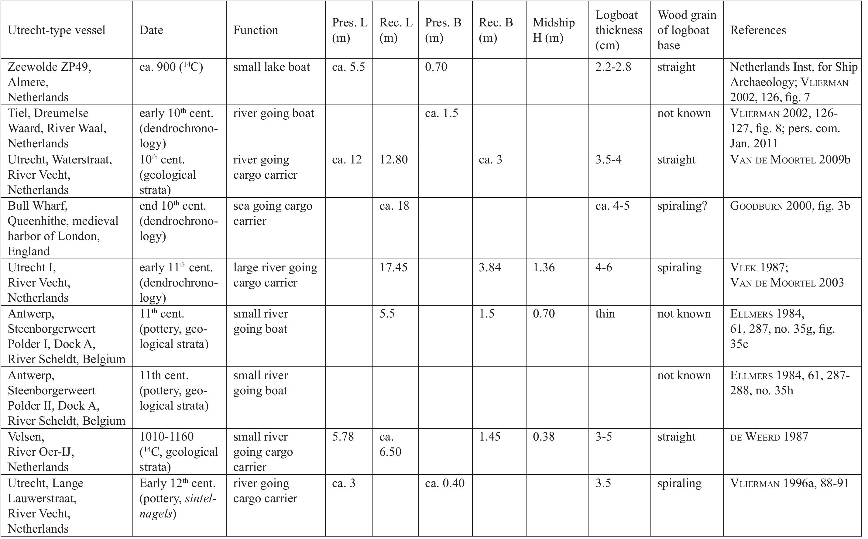Tab. 7. the nine presently identified vessels of the utrecht
