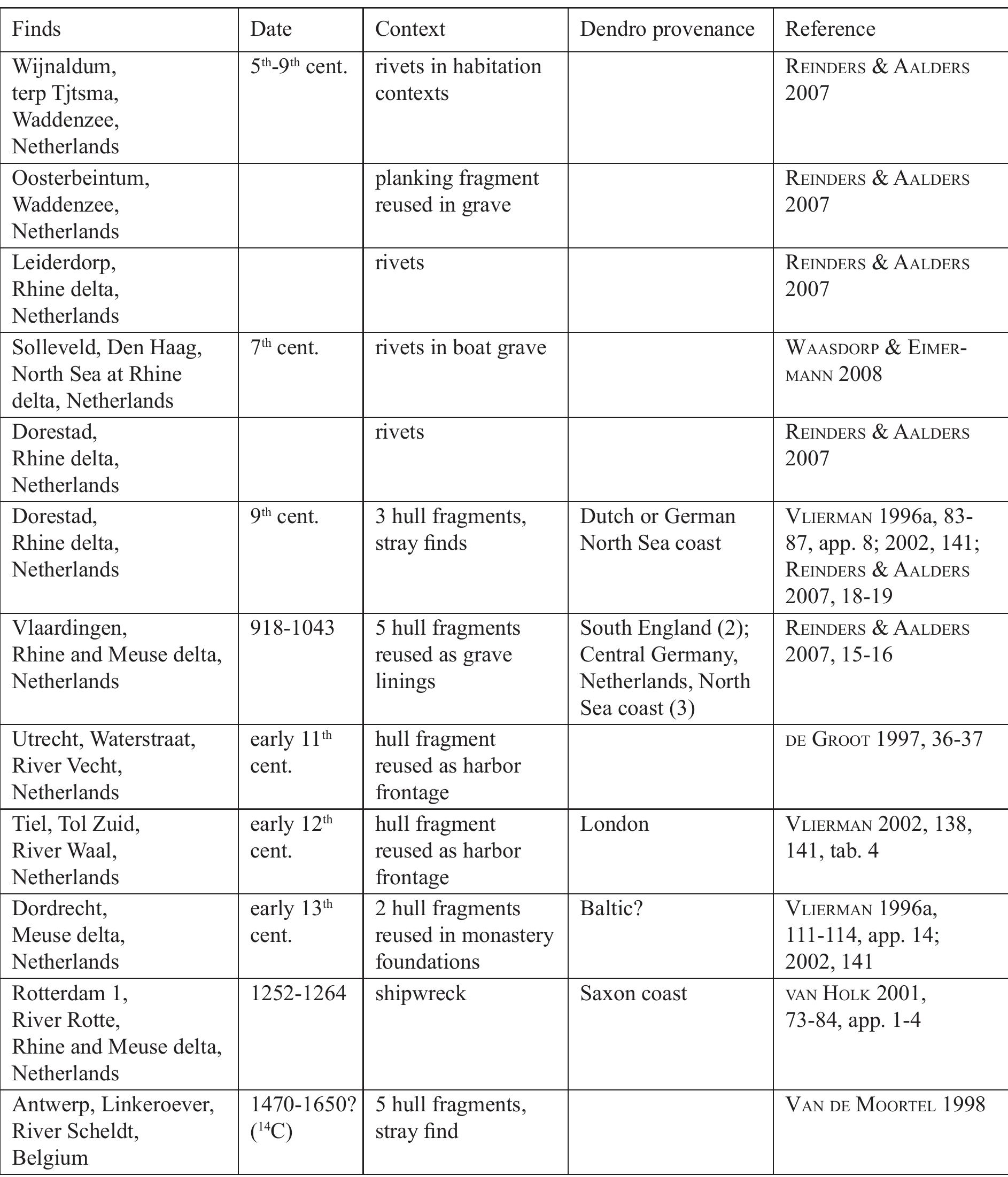 Tab. 8. remains of nordic type vessels found in the