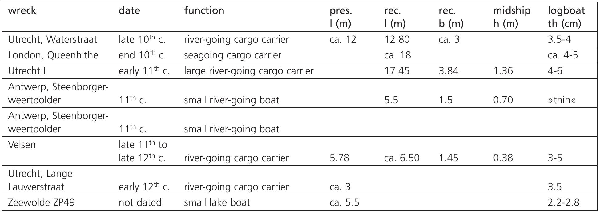 The Utrecht Ship Type: an Expanded Logboat Tradition in its Historical ...