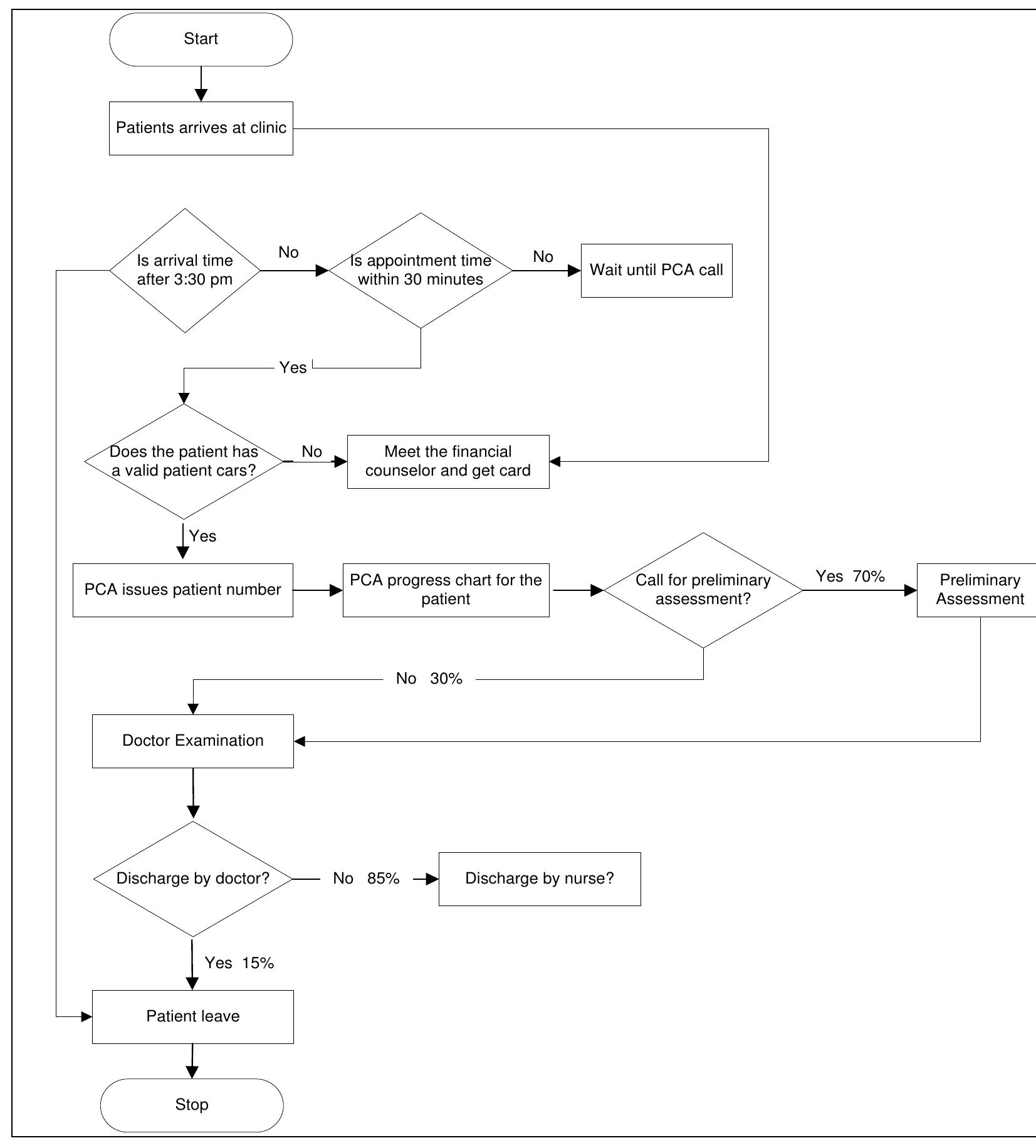 5 patient appointments flow chart. (adapted from giachetti
