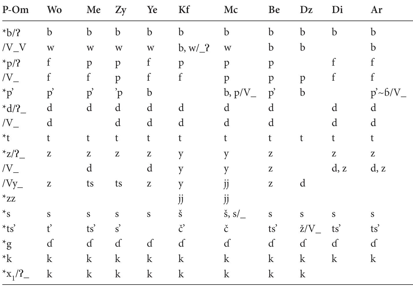 Phonetic correspondences of omotic consonants (ehret 1995.