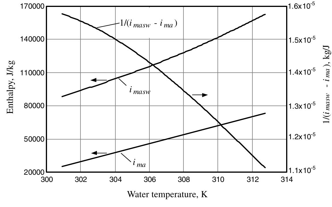 Enthalpy diagram of the merkel method. the integral in eq.