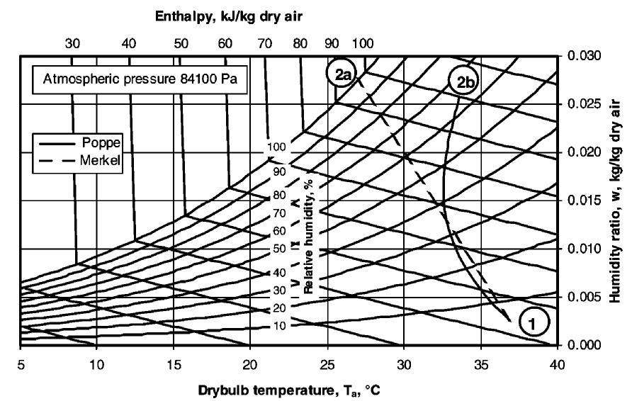 Psychrometric chart of a water cooling process when the