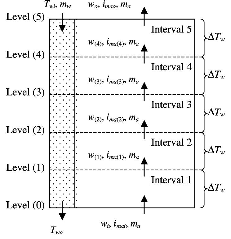 B.1. counterflow fill divided into five intervals. the