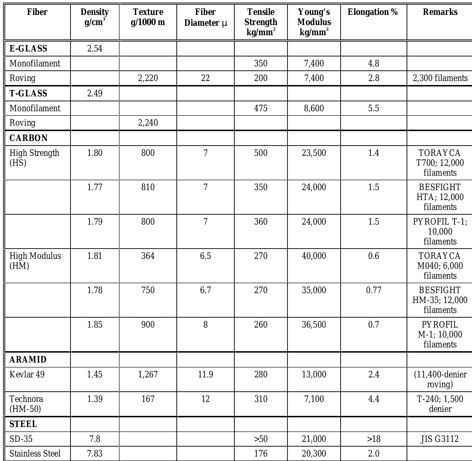 Fiber types used in nefmac the glass fiber types are
