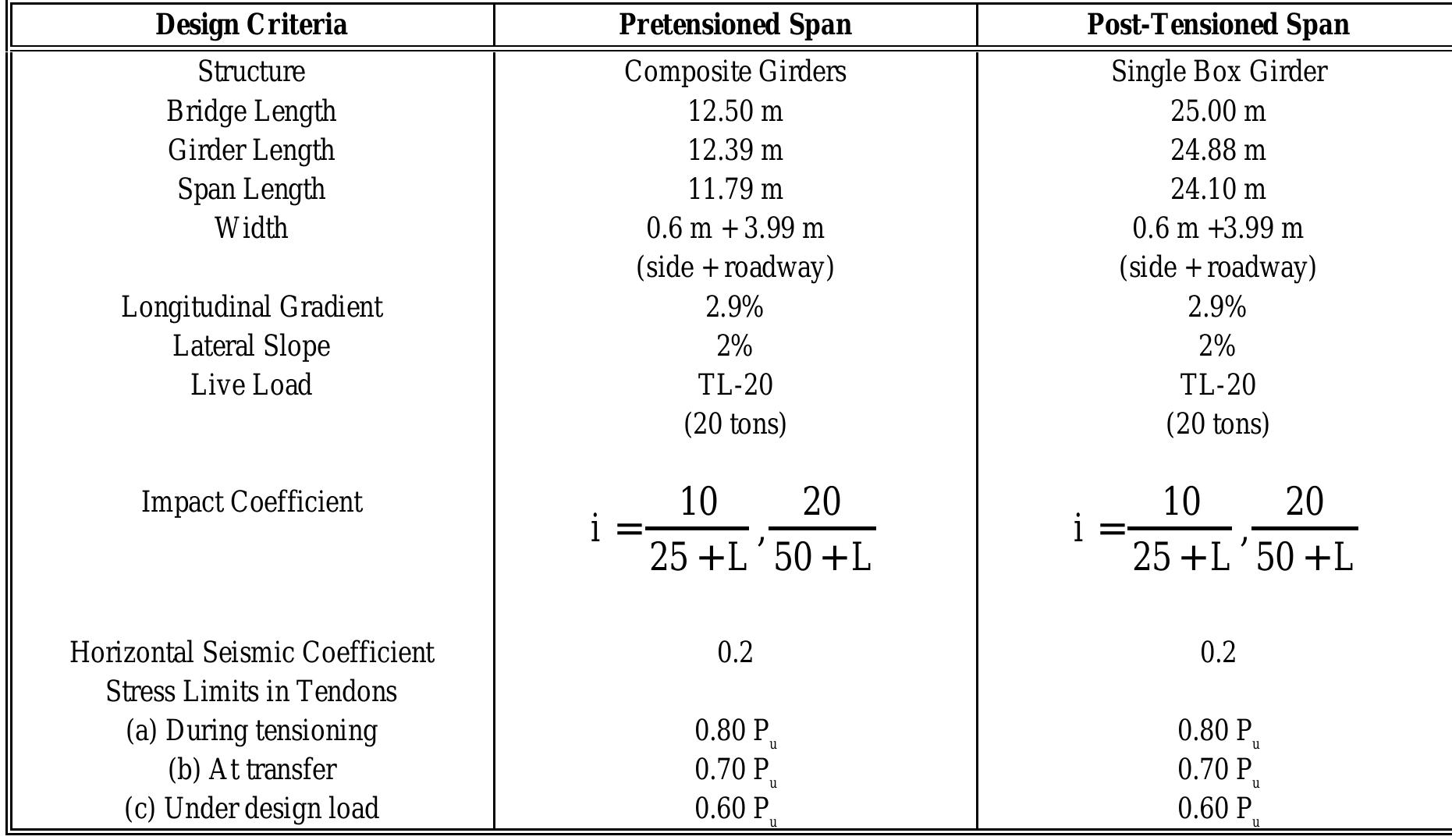 Design criteria for bridges pretensioned girders