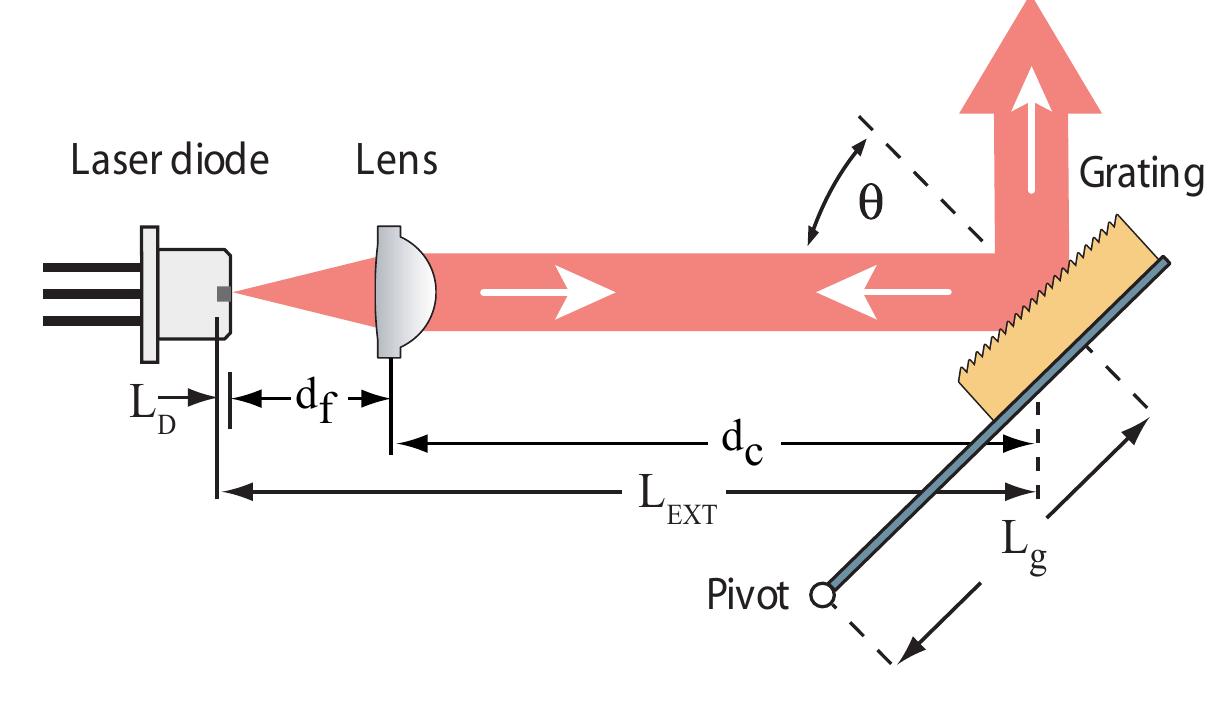 1: a schematic of a littrow configuration ecdl showing laser