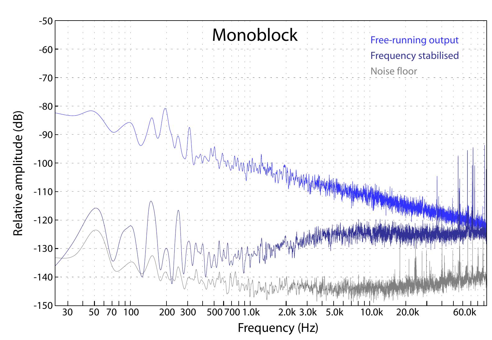 19: frequency noise spectrum for monoblock design ecdl,