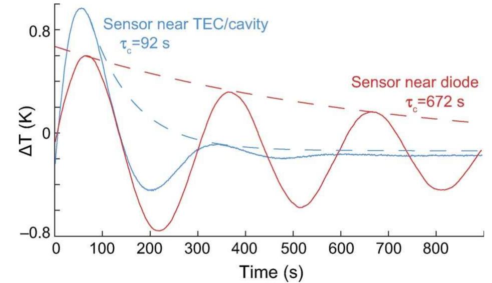 (color online) temperature fluctuations for a sensor po-