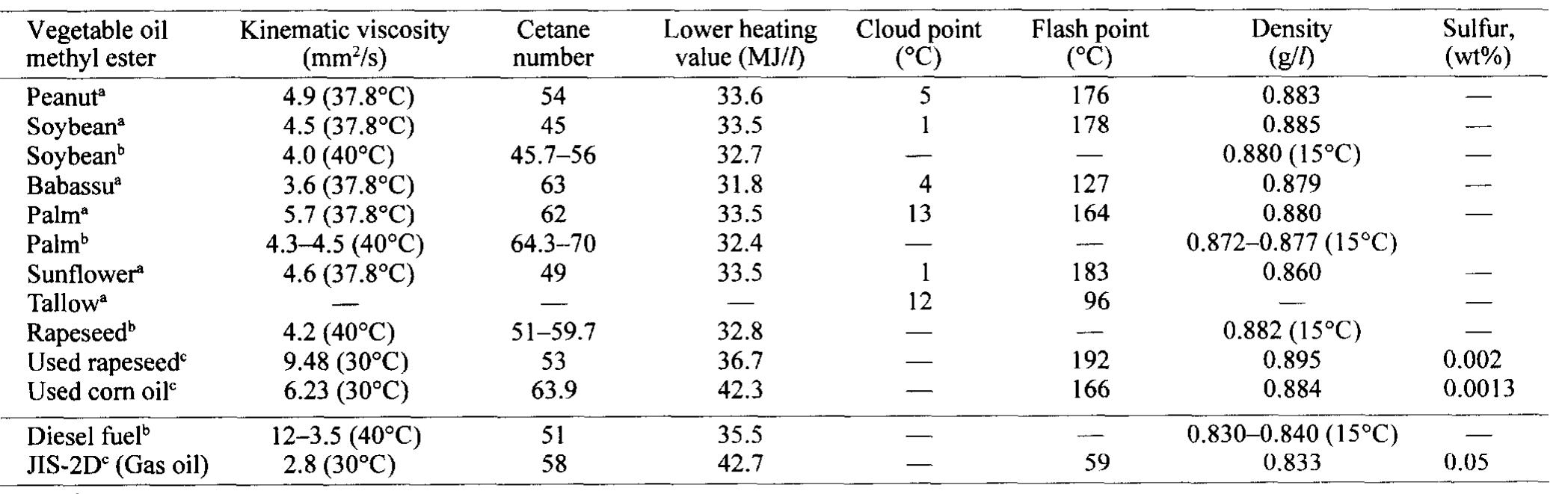 Physical and chemical properties of biodiesel