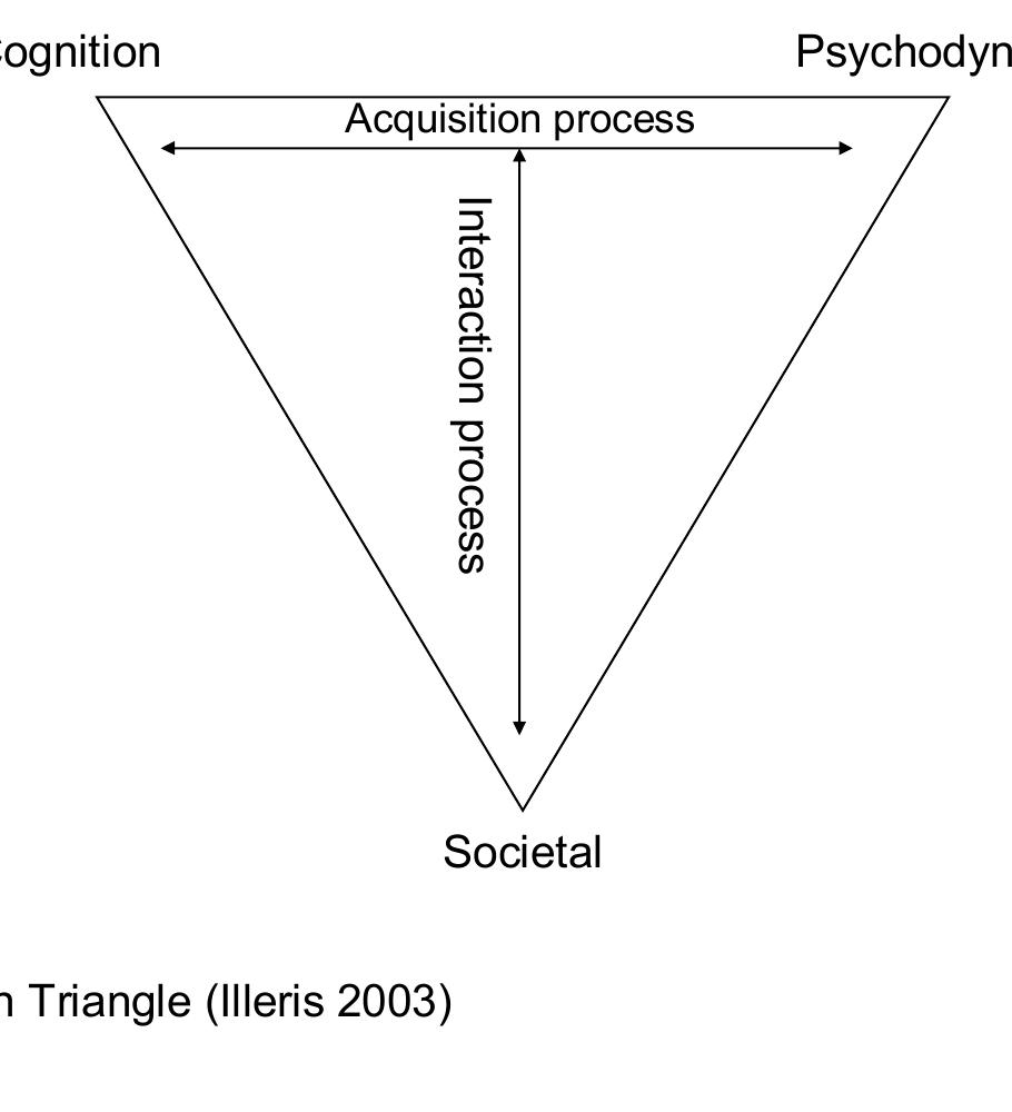 Underpinning theory of learning these dimensions are