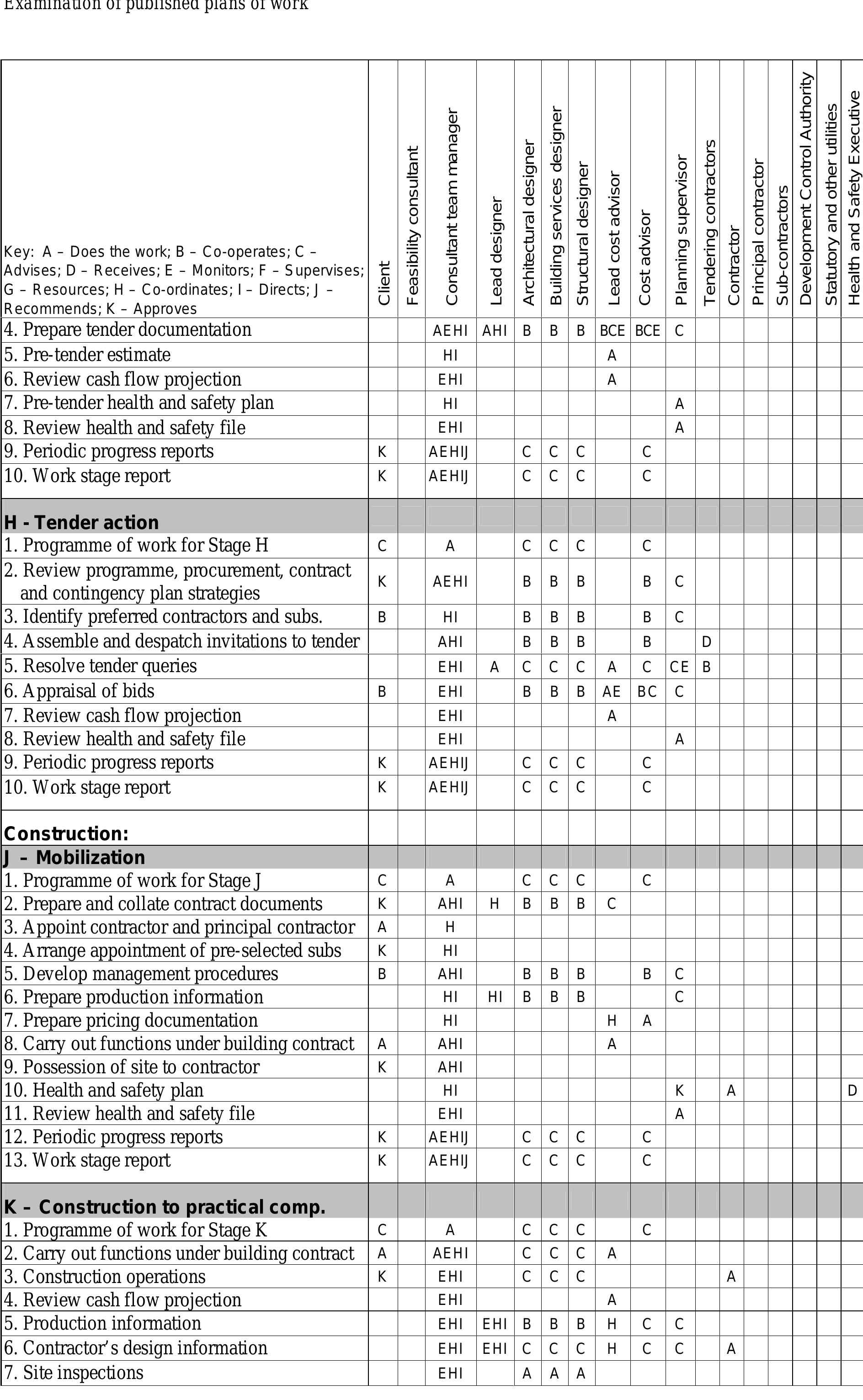 Table 4 - Roles in construction projects: analysis and