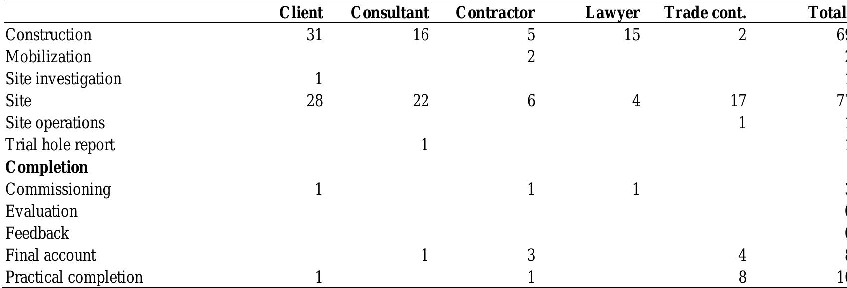 3 summary of focus group data in coding the text, with the