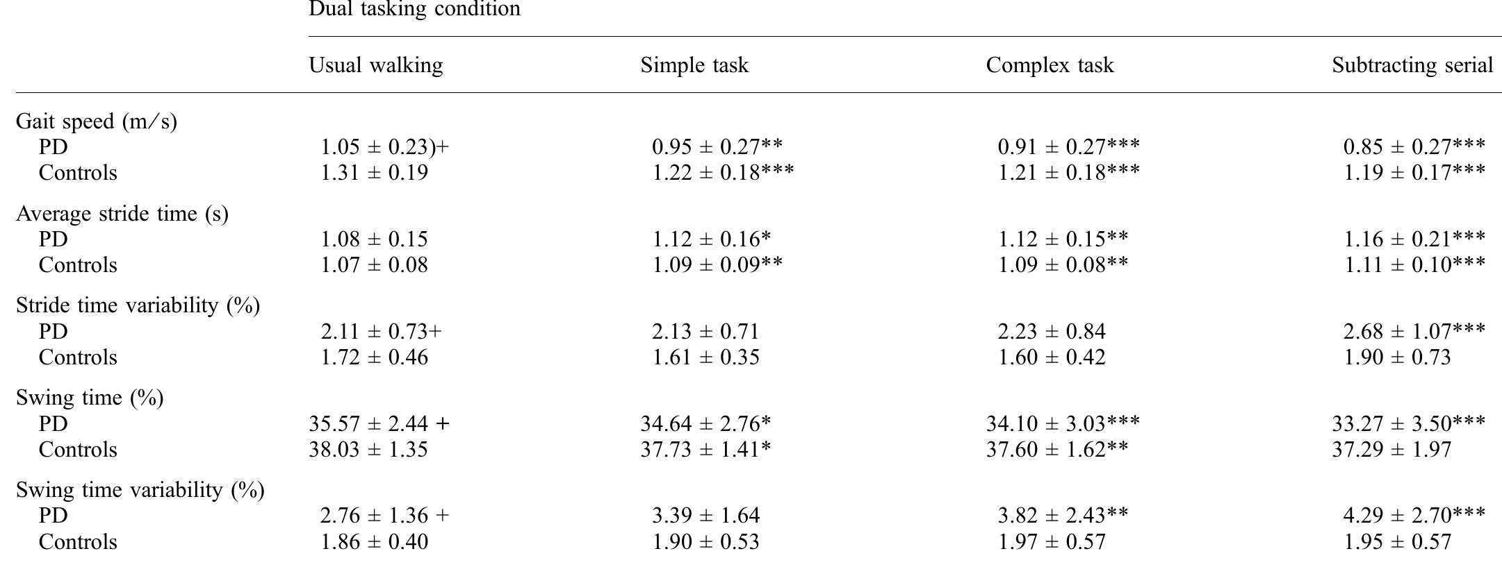 Effects of dual tasking on gait in pd and controls