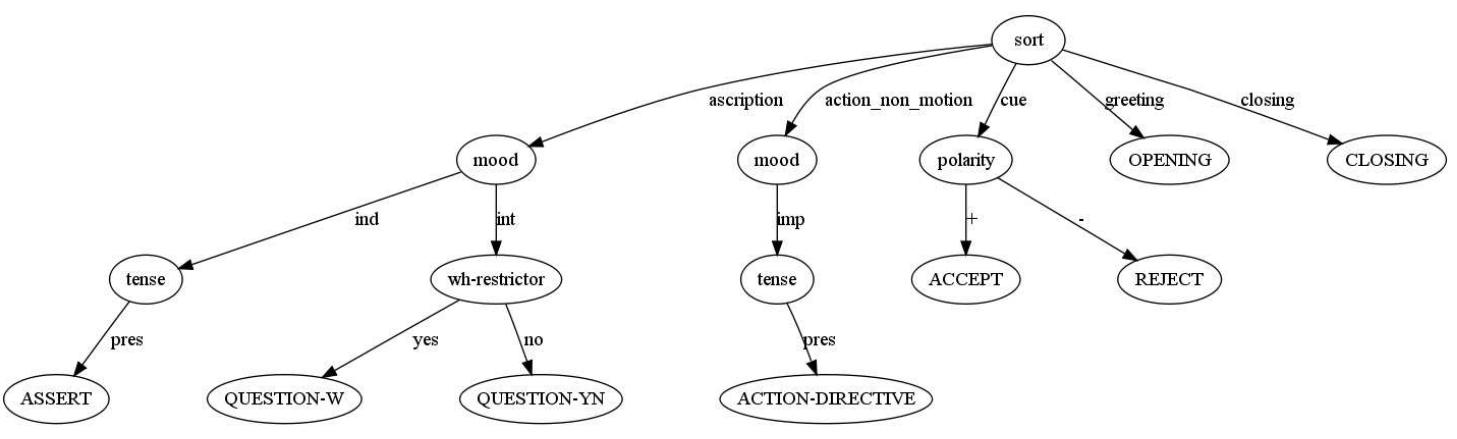 Example of a decision tree for determining dialogue moves