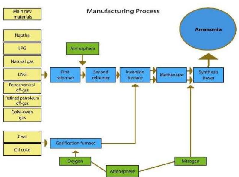 The ammonia manufacturing process source: japan fertilizer