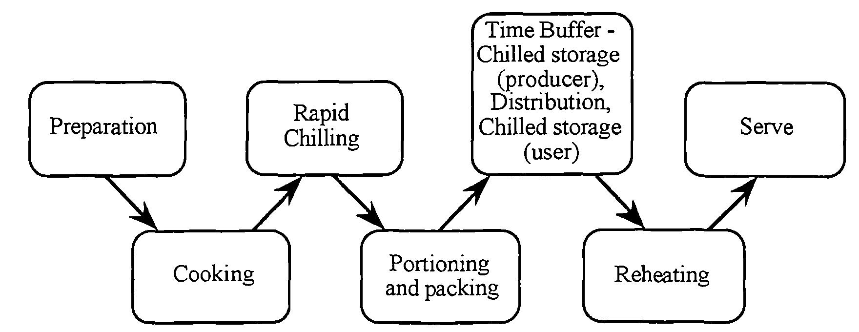 Systems diagrams for a cook-chill system. quality. the sous