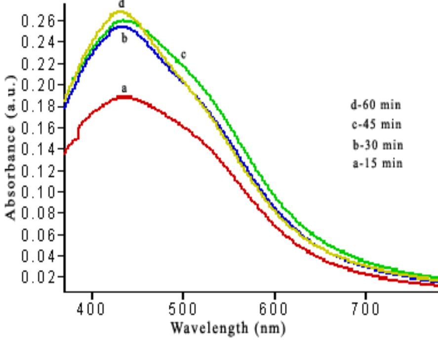Uv-vis spectra of silver nanoparticles. fig. 1 represents