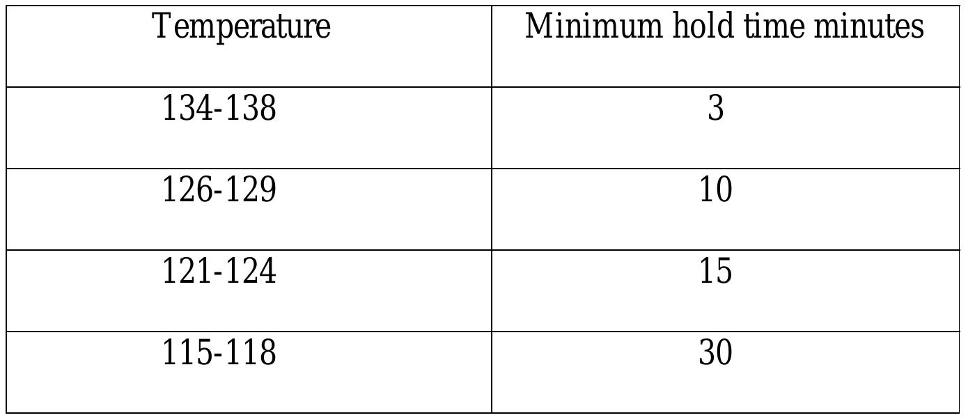 Following time temperature combinations the method of