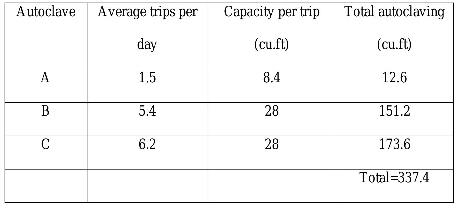 To autoclaves b and c. as evident from the table autoclave a
