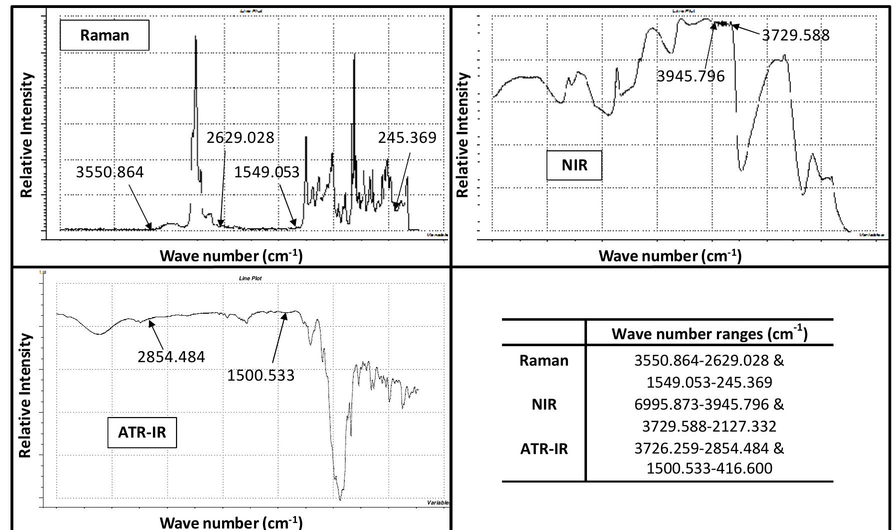 1: raman, nir and atr-ir spectra of a centre sample and the