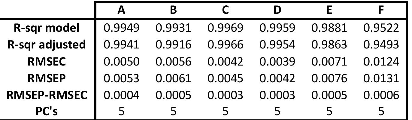 B-2: pls2 analysis on raman spectra of the normal mixture