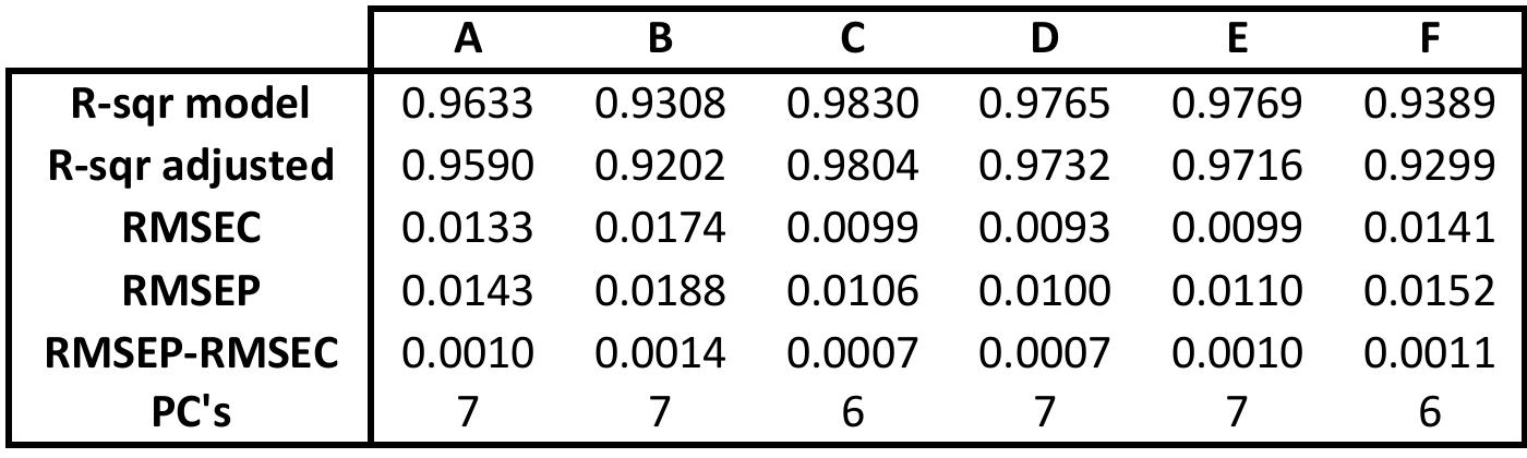 B-18: pls1 analysis on nir spectra on the design with