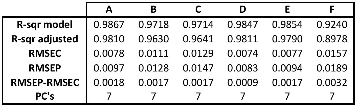 B-25: pls2 analysis on atr-ir spectra of the normal mixture
