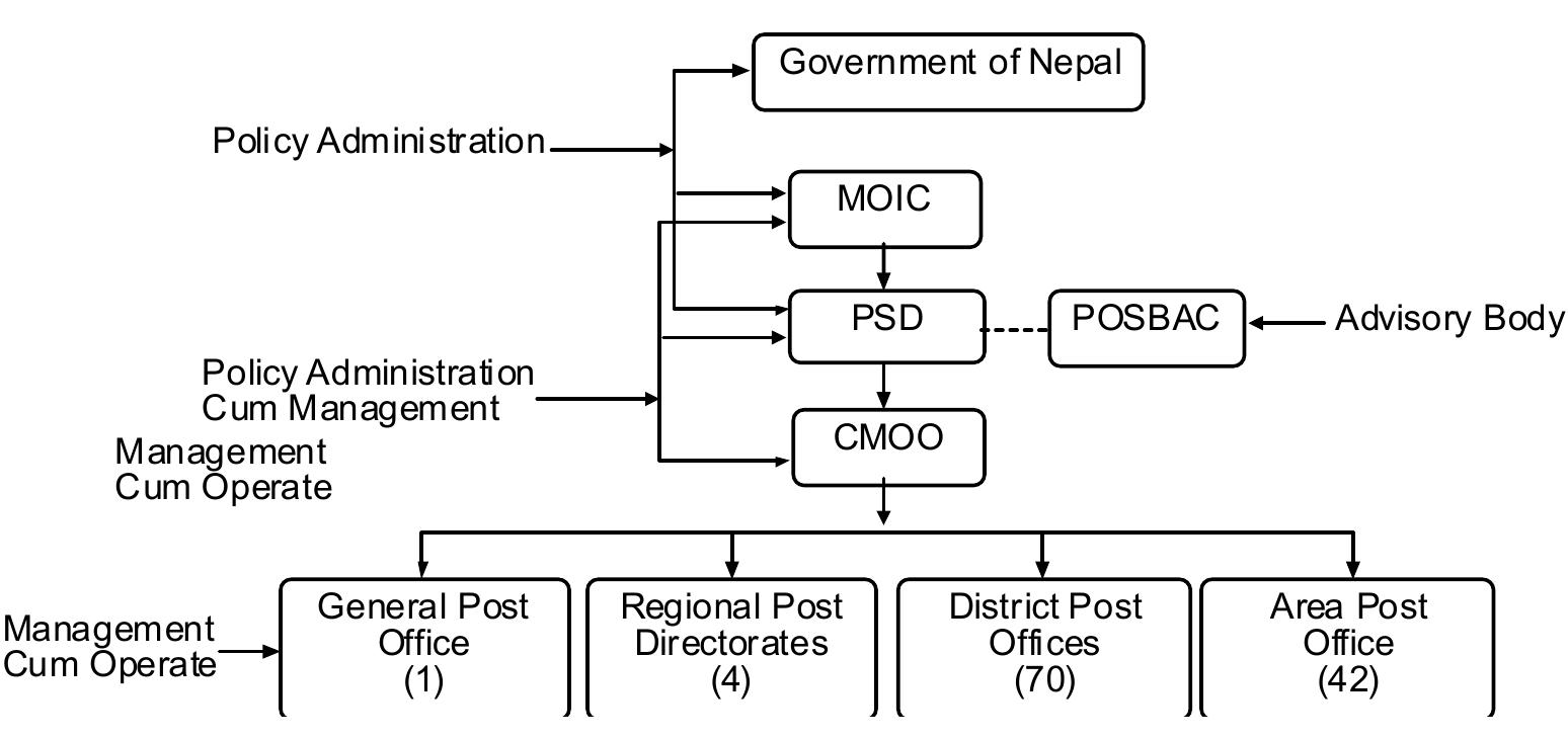 : structure of posb management system the above structure