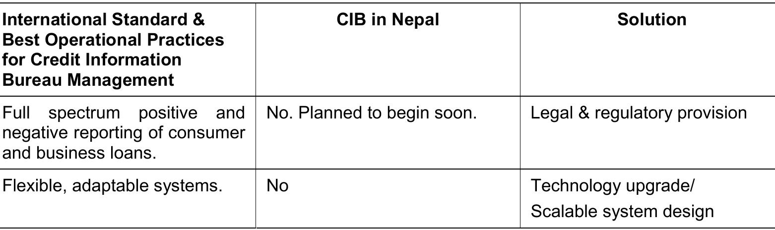 International standard practice and cib in nepal