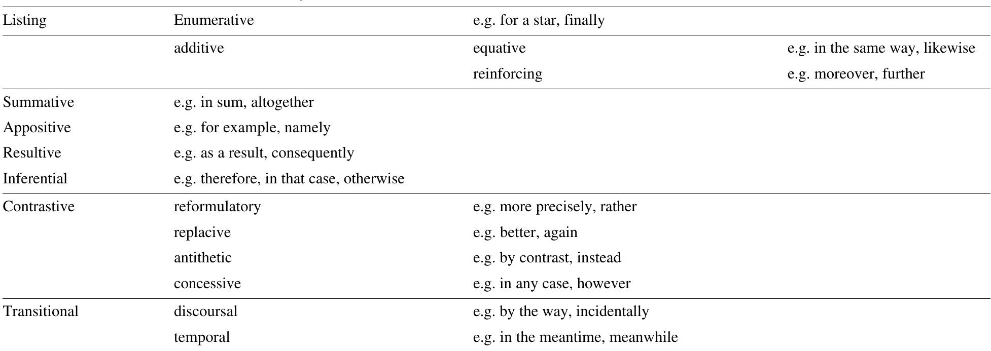 Quirk et al’s (1985) framework of conjunctions the current