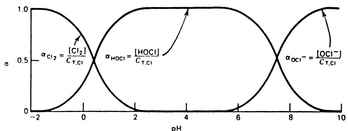 2 distribution diagram for molecular chlorine, hypochlorous