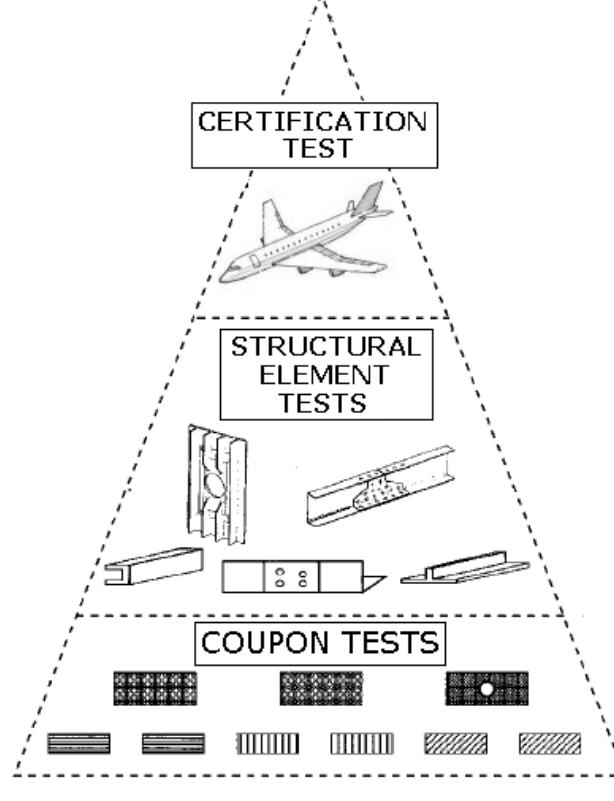 Simplified three-level tests